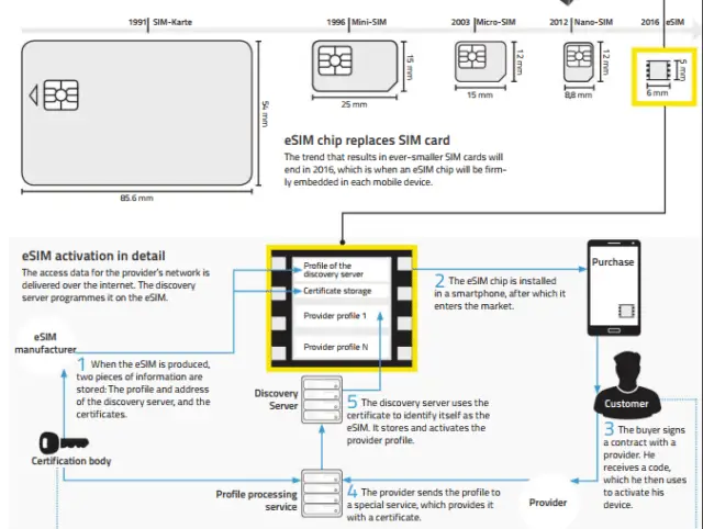 What is eSIM Technology? How the embedded esim works