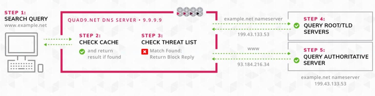 Quad9 DNS Internet Security and Privacy in a Few Easy Steps