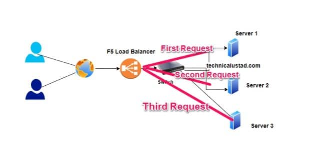 What is the Purpose of a F5 Load Balancer? 🤔- Depth Guide🤴