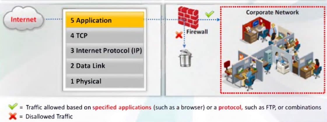 What is Firewall? Types of Firewalls: The Definitive Guide🤴