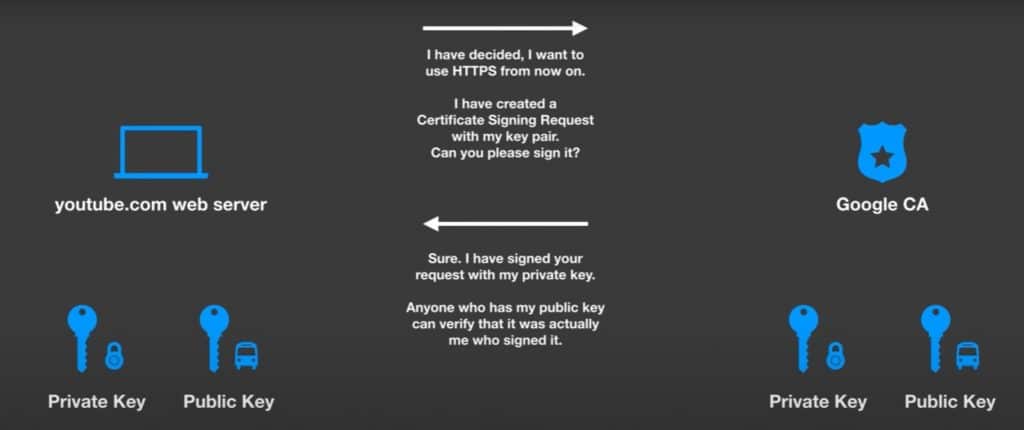 What's a CA? What's a self-signed Certificate? 🤔 - Detailed