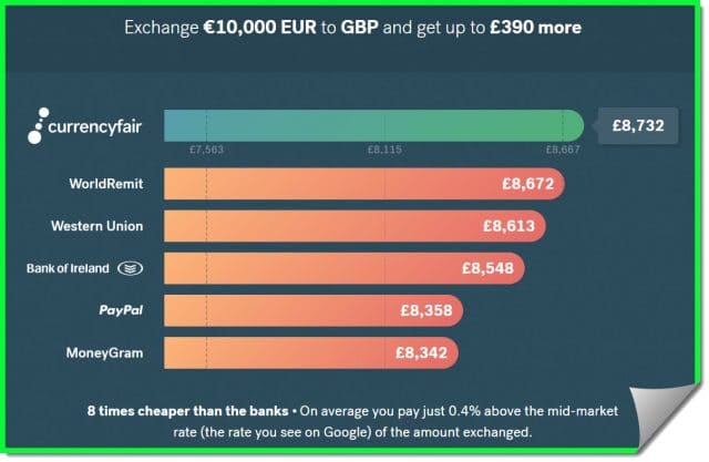 11 Best TransferWise Alternatives For Money Transfer 🤴