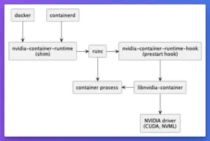 Nvidia Container - Unleash the Full Potential of Your GPUs😎
