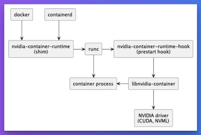 Nvidia Container - Unleash the Full Potential of Your GPUs😎