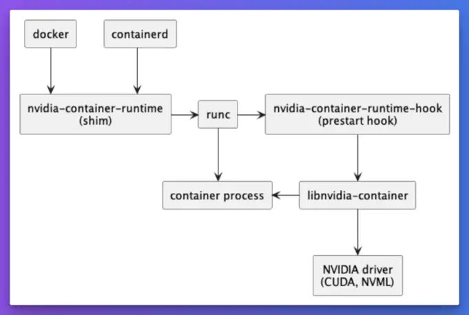 Nvidia Container - Unleash the Full Potential of Your GPUs😎