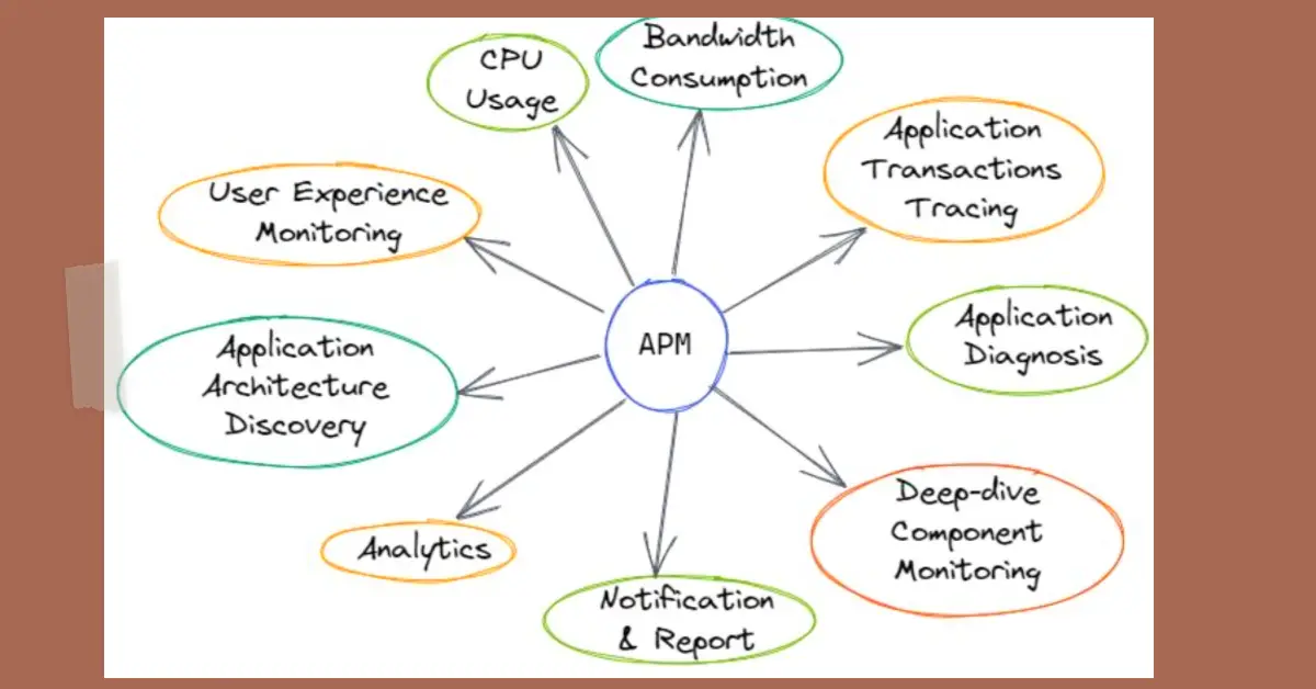 Why Monitoring Your Application is Important ?🤔 A Study
