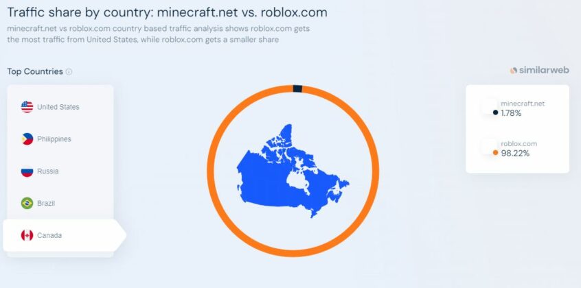 Minecraft vs Roblox - A Clash of Sandbox Titans [2023]